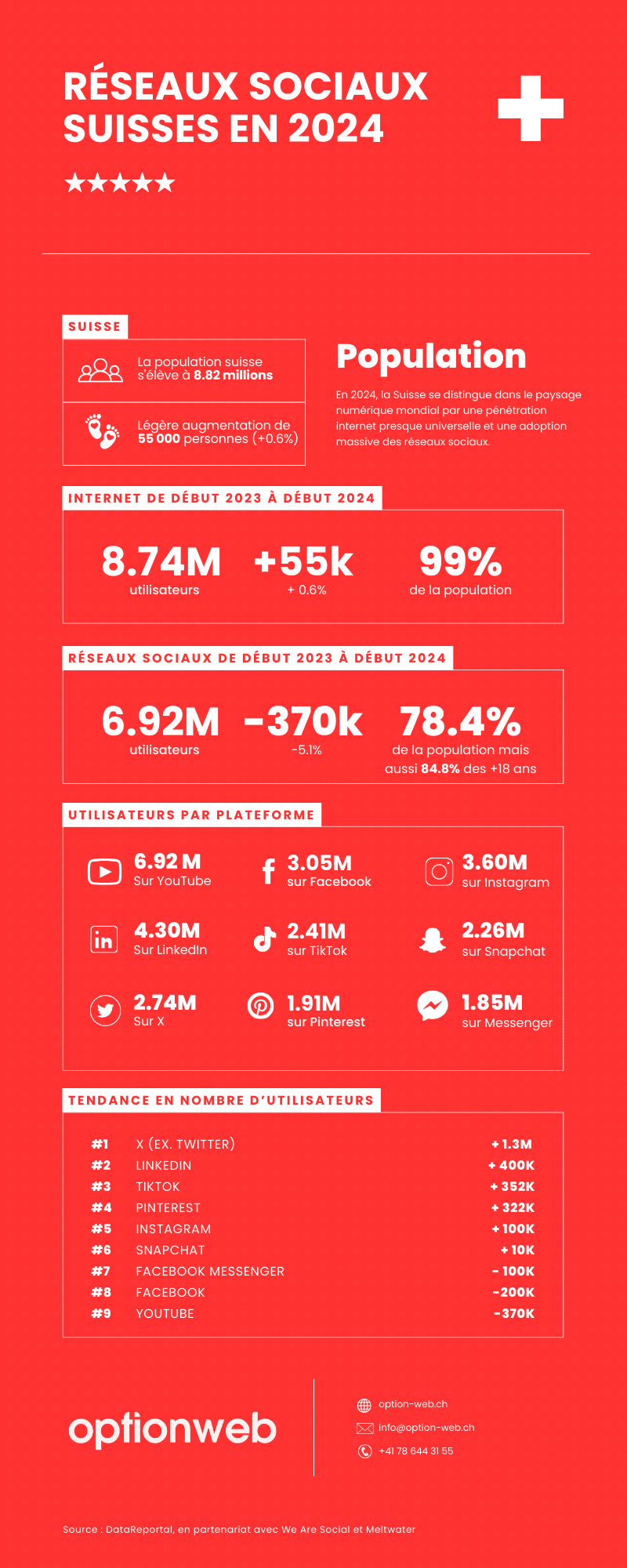 Tendances des Réseaux Sociaux en Suisse 2024